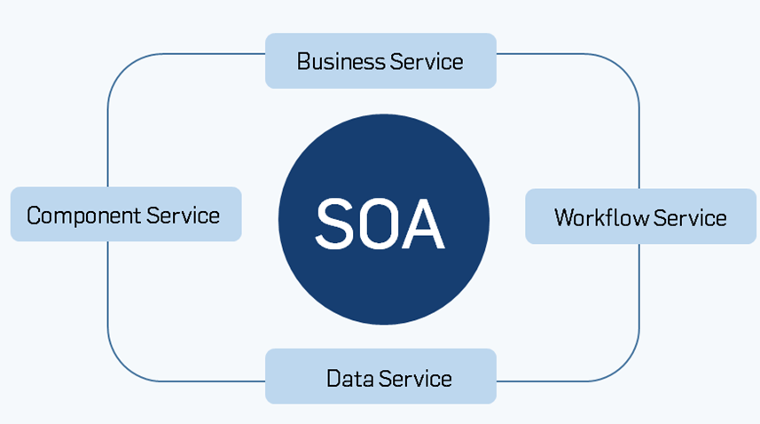 Certified Soa Training Courses Spectrum Networks